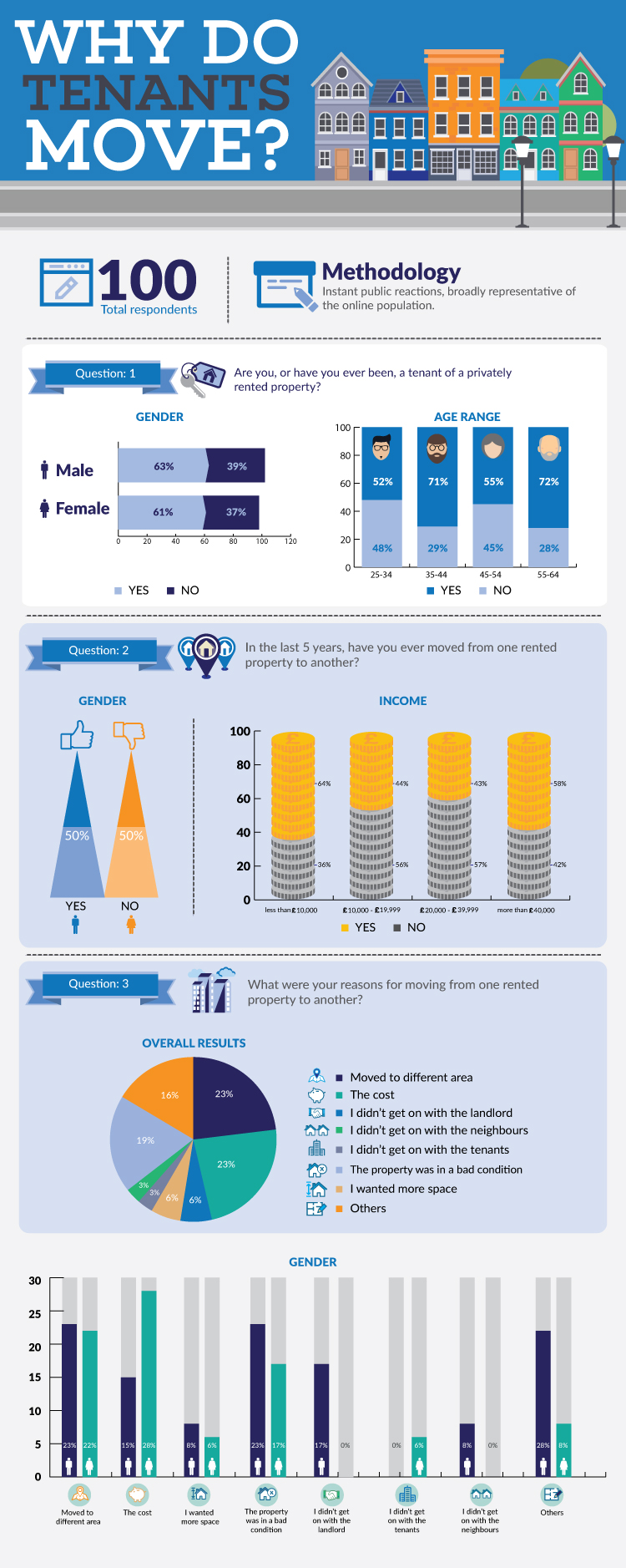 why tenants move infographic - Cover4LetProperty